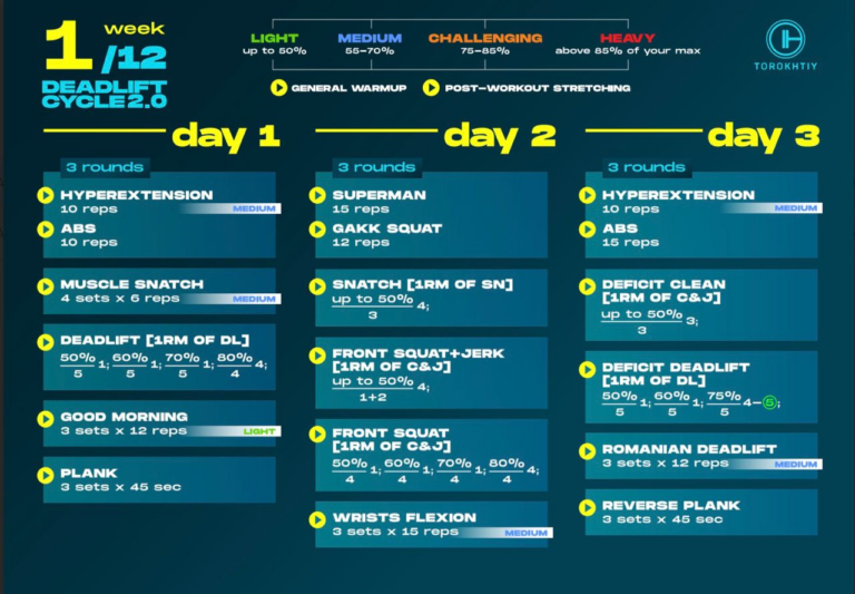 Detailed Deadlift Program For Boosting Your 1RM
