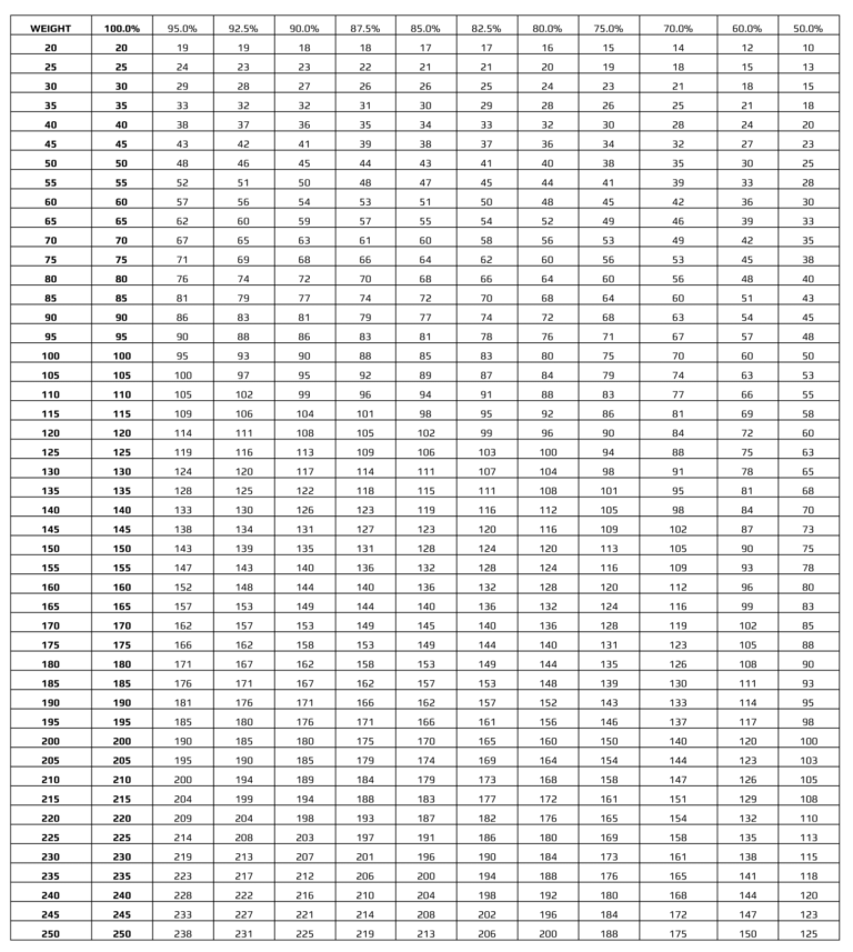 Weightlifting Percentage Chart & Calculator By Torokhtiy